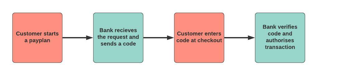 What is 3DS? – Limepay